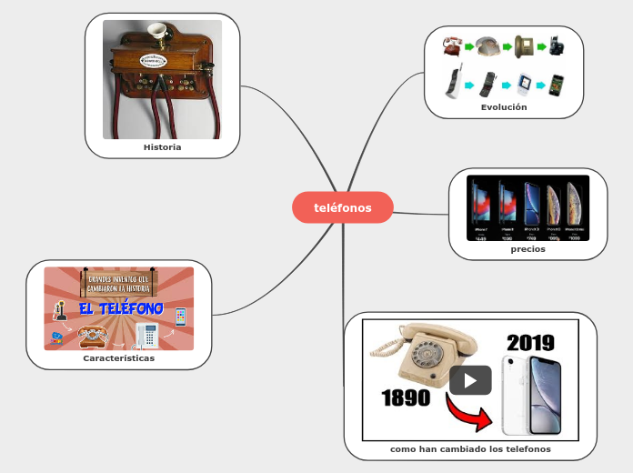 teléfonos - Mind Map